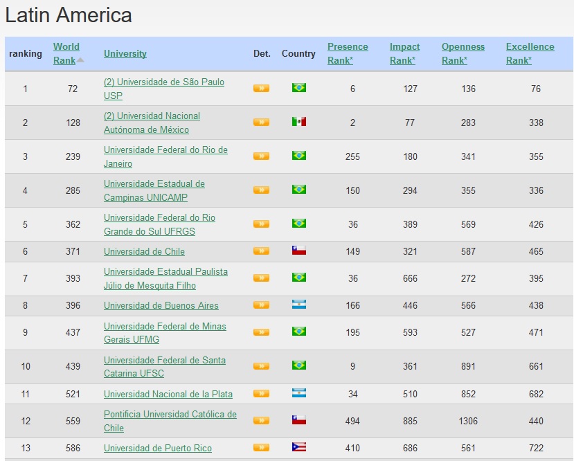 Como aumentar o impacto das Universidades na Web e o Ranking ...